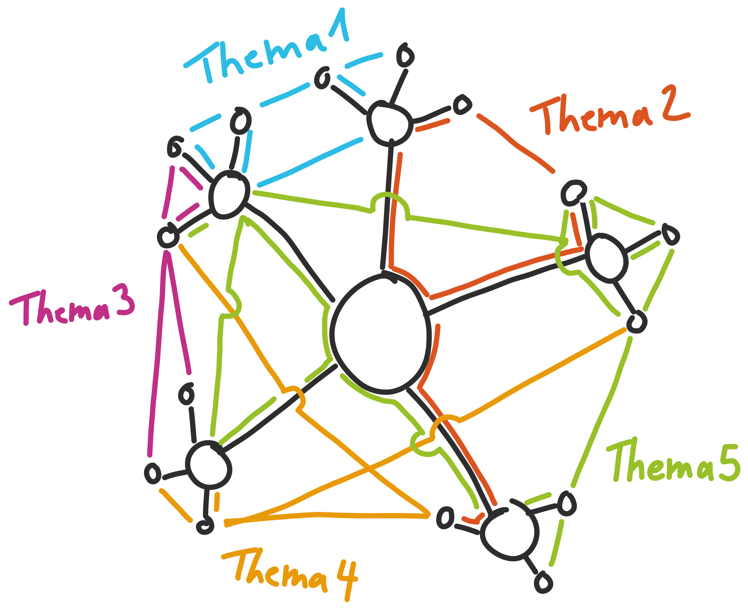 Sternnetzwerk und Themen_Zeichenfläche 1 - Intelligent Organisations